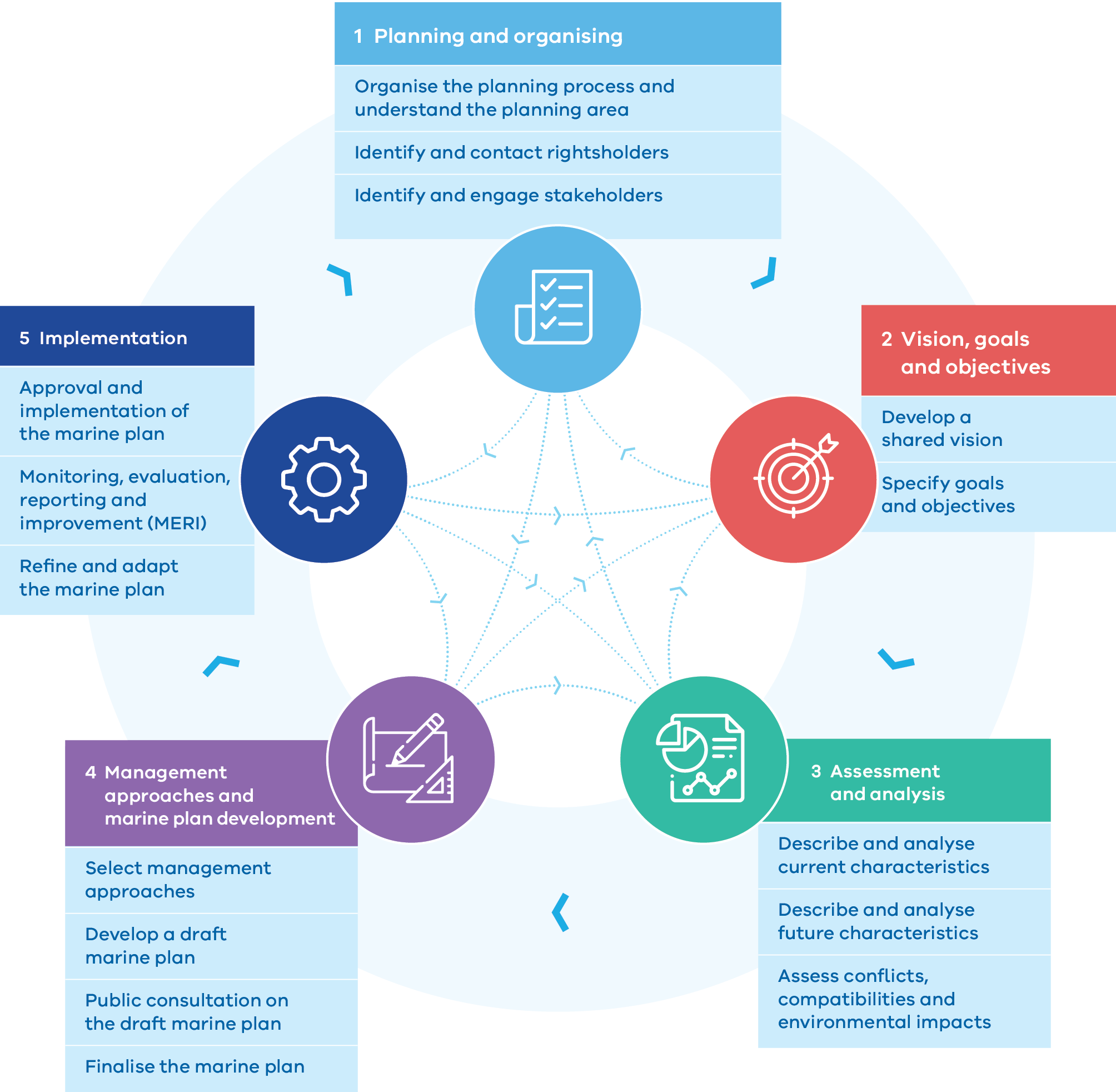 Marine Spatial Planning Marine Spatial Planning